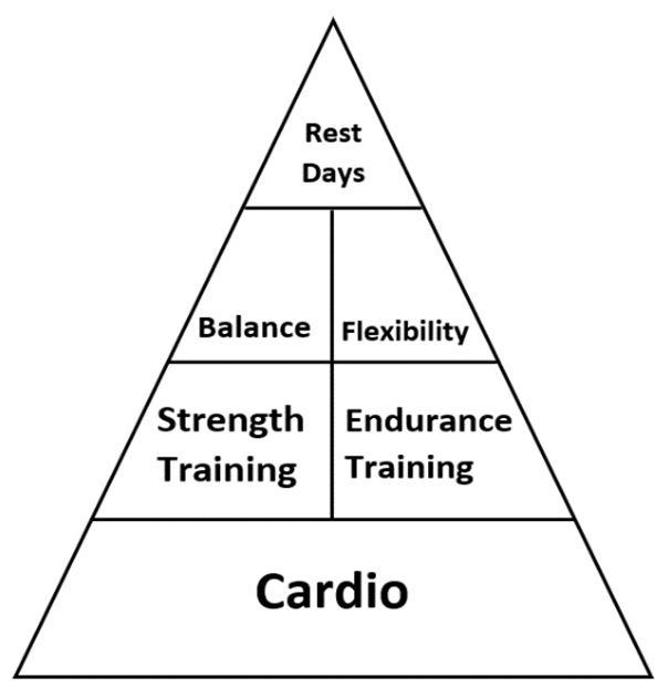 The Healthy Exercise Pyramid